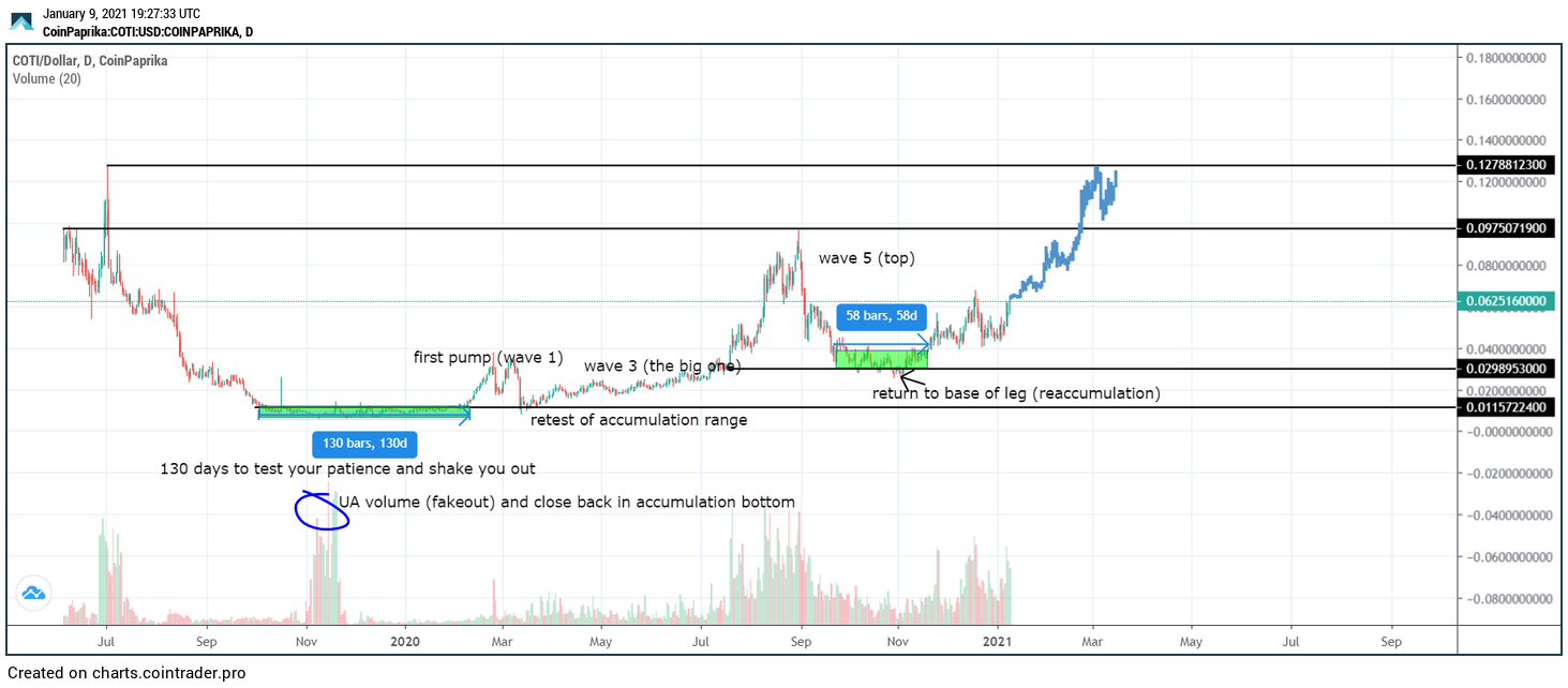 Charts Cointrader Pro