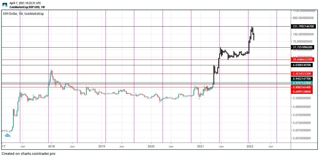 Charts Cointrader Pro