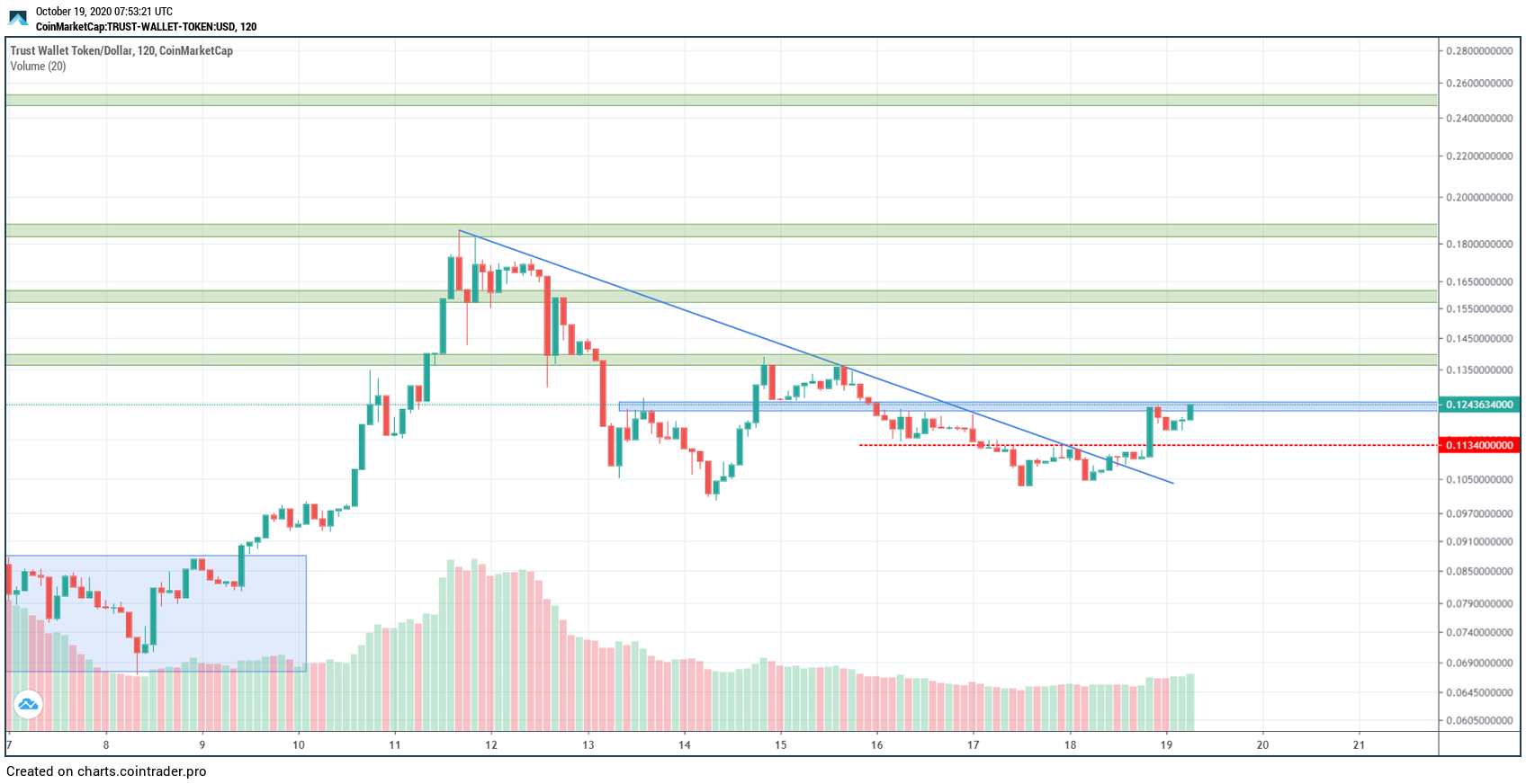 Charts Cointrader Pro