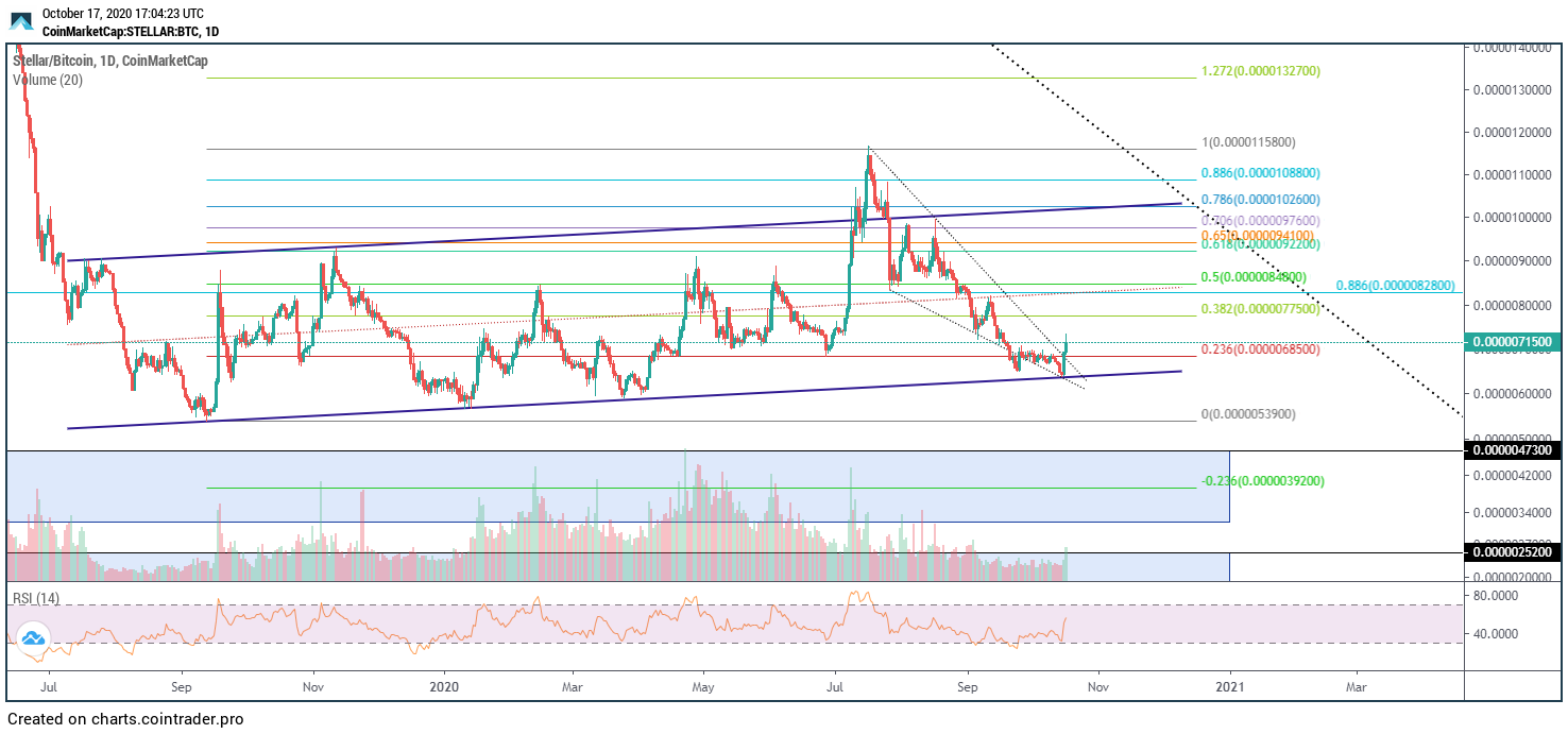 Charts Cointrader Pro