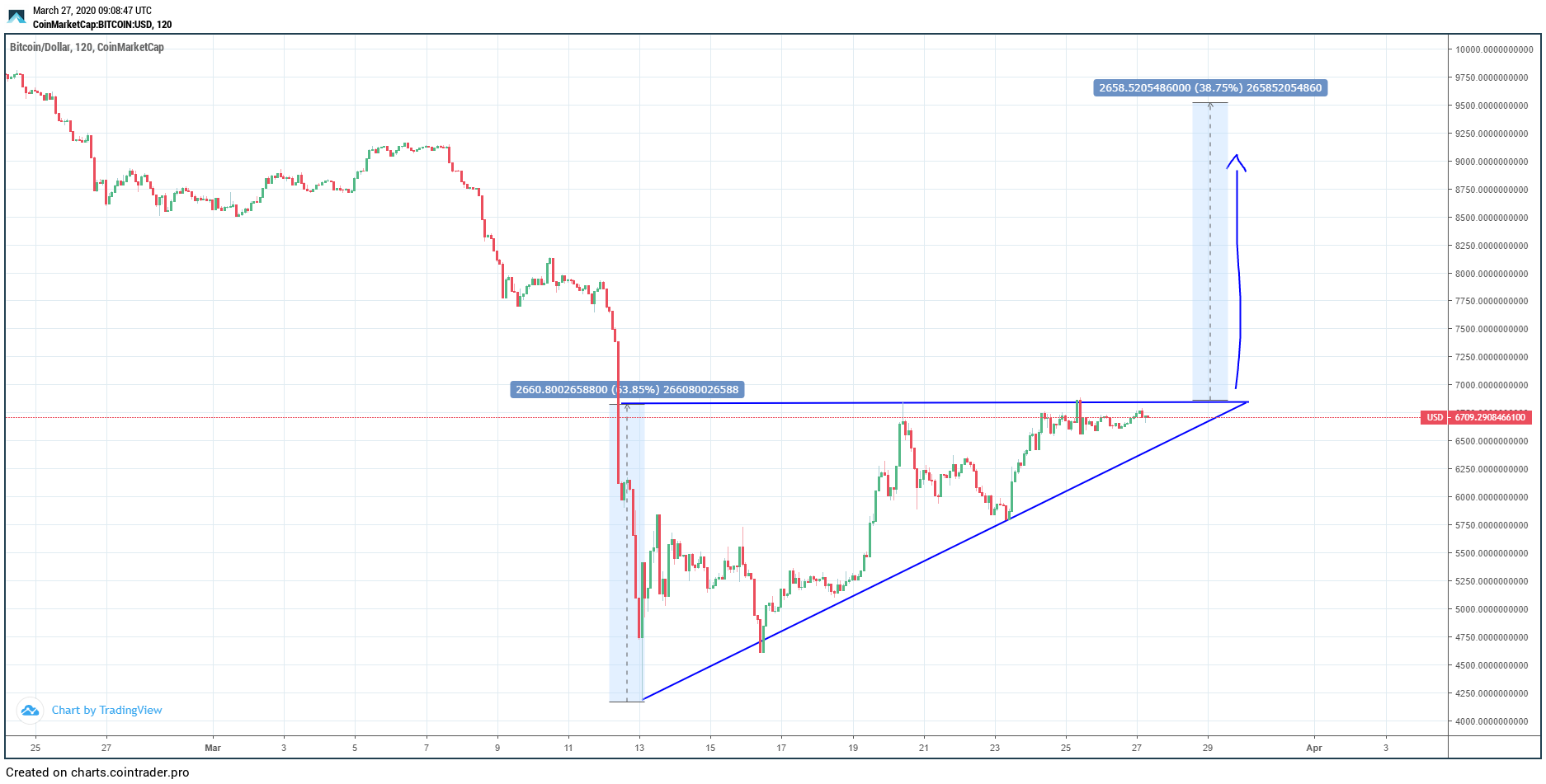Charts Cointrader Pro