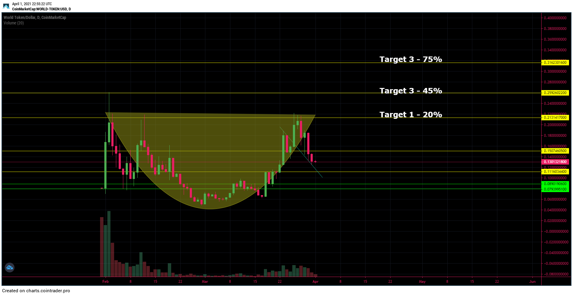 Charts Cointrader Pro