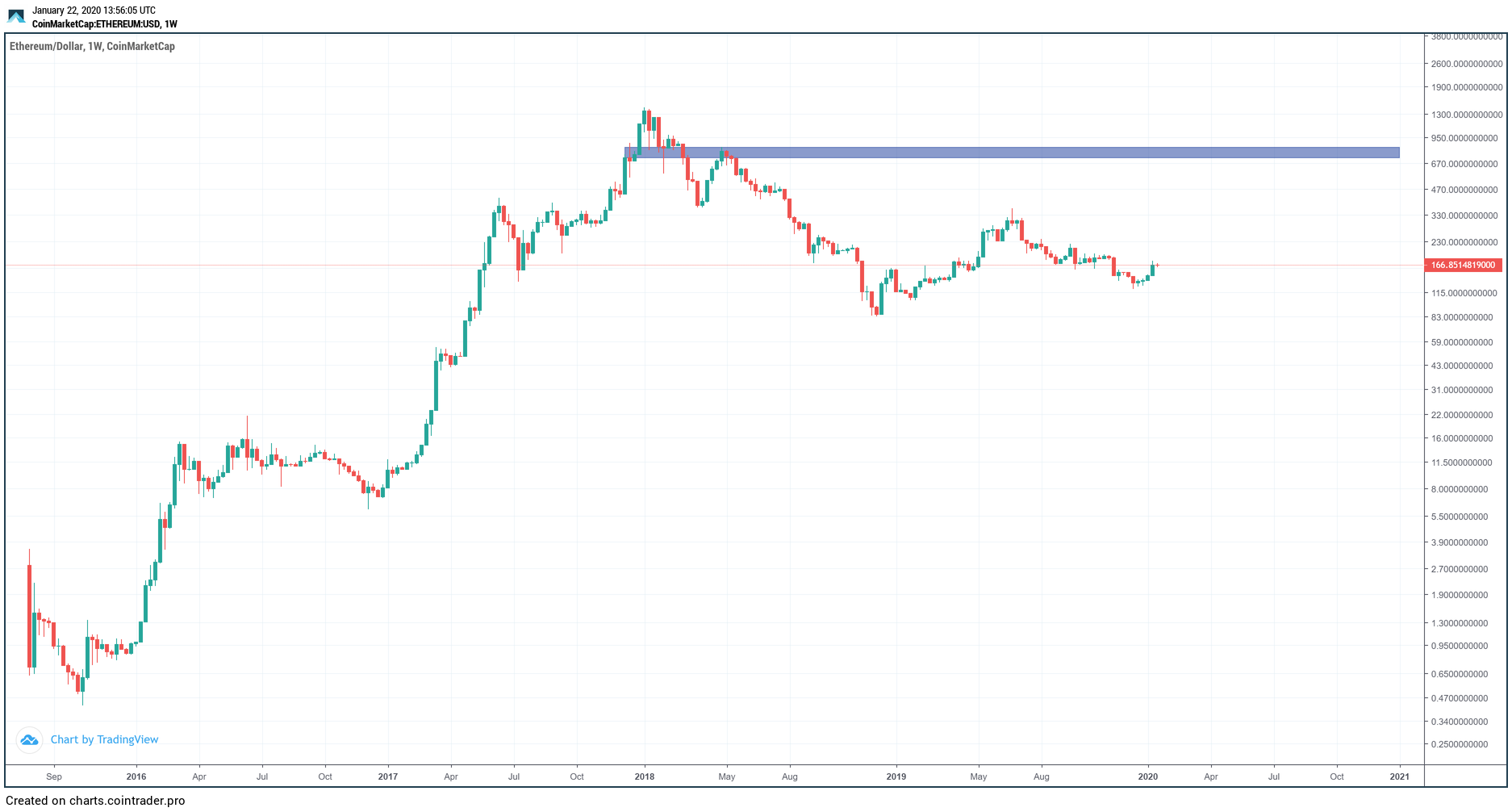 Charts Cointrader Pro